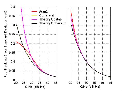 Phase Tracking Error Standard Deviation For The Extended Arctangent And Download Scientific