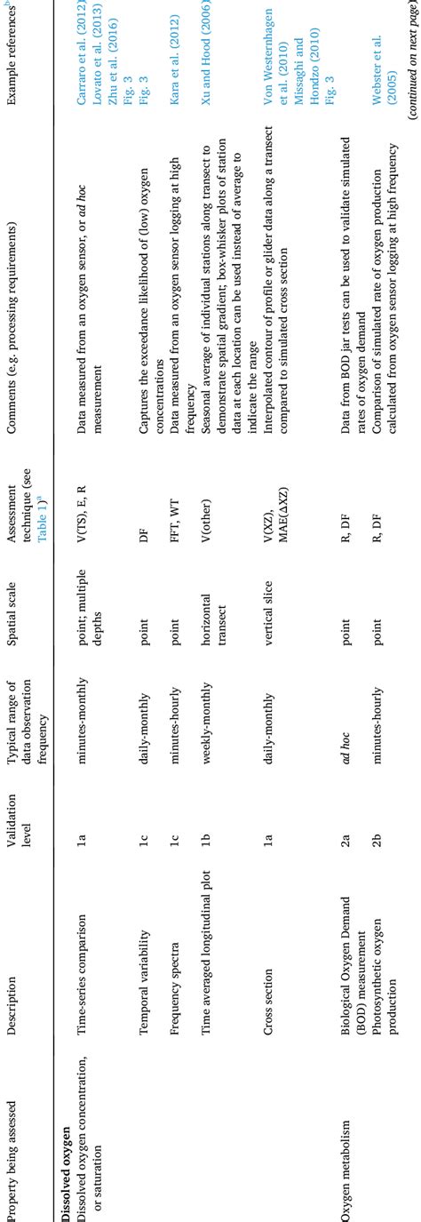 Summary Of Validation Metrics Relevant To Models Simulating Water