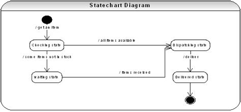 Java Success Blog UML Diagrams Interview Questions And Answers