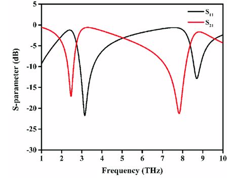 Scattering Parameter S 11 And S 21 Variation With The Incident
