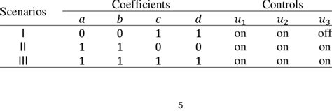 Scenarios Of The Objective Function Formulation And Controls