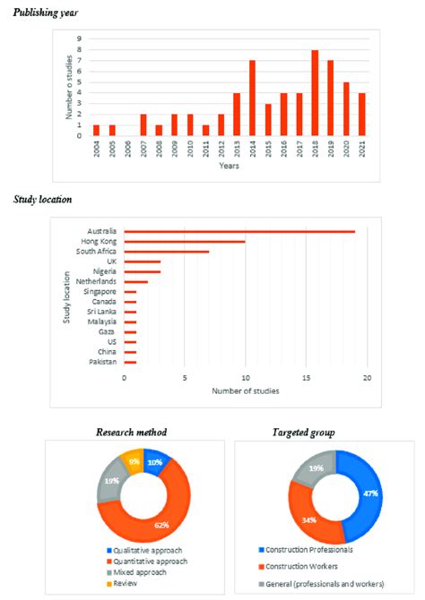 Descriptive Analysis Of Articles Download Scientific Diagram