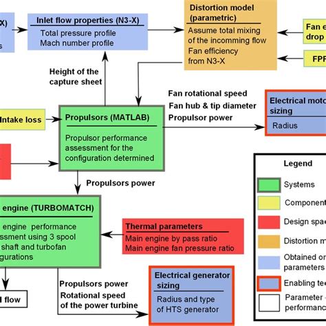 Recuperated And Intercooled Propfan Engine Concept Download Scientific Diagram