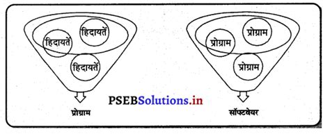 PSEB th Class Computer Notes Chapter हरडवयर और सफटवयर PSEB Solutions
