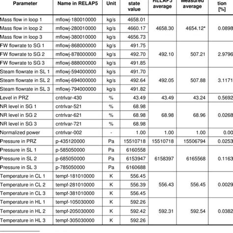 Comparison Of Calculated And Measured Steady State Parameters