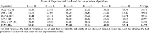 Table 4 From Cross Corpus Speech Emotion Recognition Based On Transfer Learning And Multi Loss