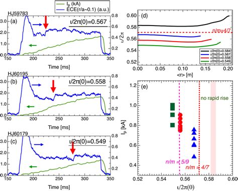 Ece Signals And Plasma Currents For Different Rotational Transform