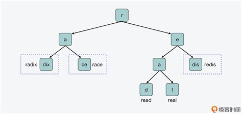 07 为什么stream使用了radix tree？