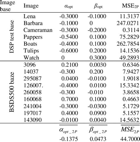 optimal parameters α and β and minimum mse for 2p keys kernel