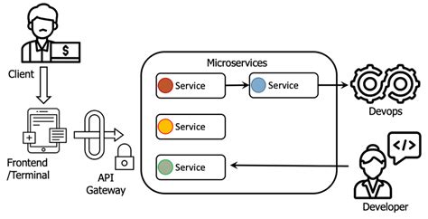 Osb User Service Flow Download Scientific Diagram