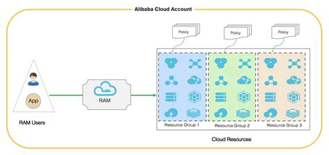 Policy Models Resource Access Management Alibaba Cloud Documentation Center