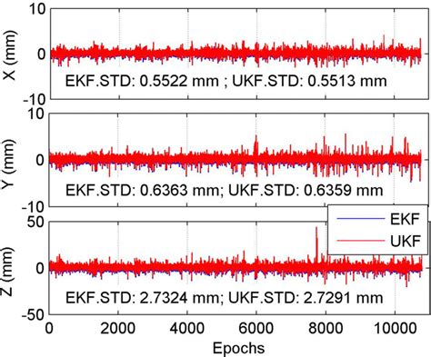 comparison of the ekf and ukf based rtk positioning errors with one