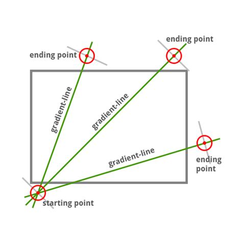 Working With Css3 Gradients Tizen Developers