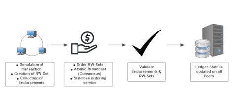 simplistic description of the execute order validate architecture