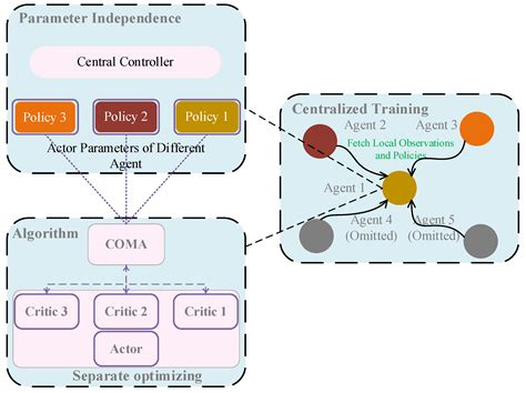 An Effective Training Method For Counterfactual Multi Agent Policy Network Based On Differential