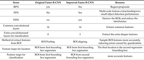 Table 4 From Breast Tumor Detection And Diagnosis Using An Improved Faster R Cnn In Dce Mri