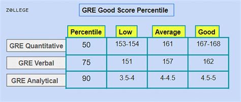 GRE Percentile Score Conversion Good GRE Score And Tips