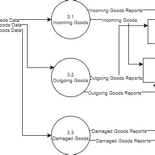 DFD Level Process Download Scientific Diagram