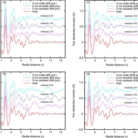 Color Online Xrd Pattern Of Nanometer Sized Amorphous Tio 2