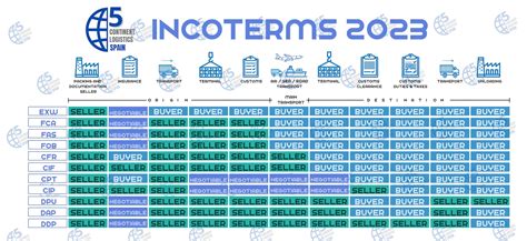 Incoterms 2023 5 Continent Logistics