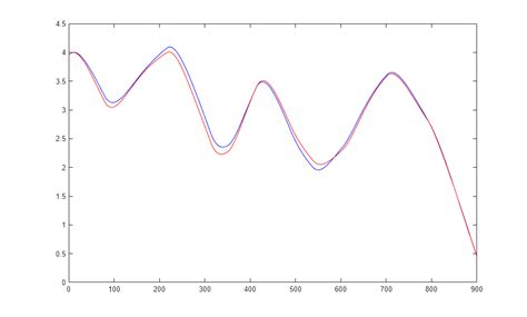 Design Time Series Narx Feedback Neural Networks Matlab And Simulink