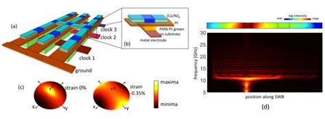A Illustration Of A Possible Layout Of A Spin Wave Logic Circuit B Download Scientific