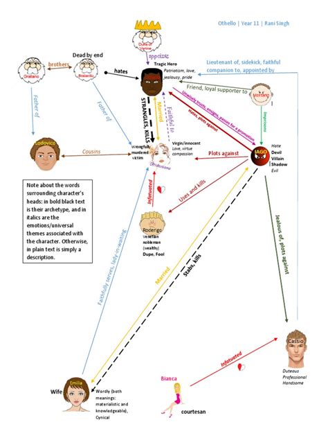 Othello Character Map Othello