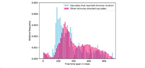 Saccade Latencies For Saccades That Reached Stimulus Location And Download Scientific Diagram