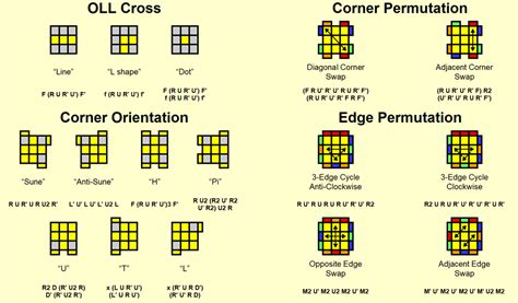 Refrence Chart For Oll And Pll From J Perms Easy 2 Look Videos R Cubers