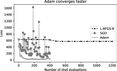 Figure 1 From Seismic Full Waveform Inversion Using Deep Learning Tools And Techniques