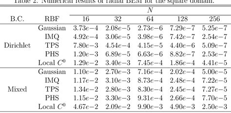 Table 2 From Radial Boundary Elements Method A New Approach On Using