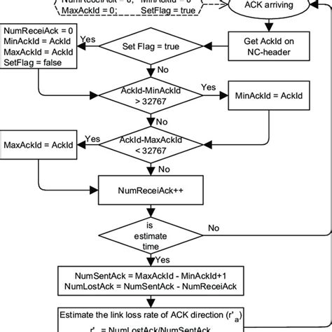 Flowchart Estimating The Link Loss Rate Of Ack Receiving Direction
