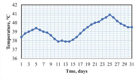 The Fluctuation In Temperature That Occurs During Digesting Download