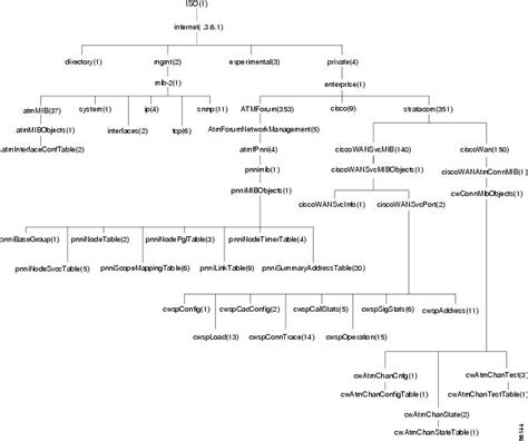 Ip Multicast Network Management Cisco