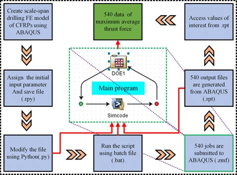 implementation flowchart of the order driven fe computation approach