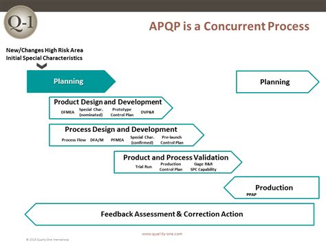 APQP Advanced Product Quality Planning Quality One