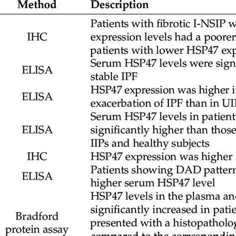 Studies Of Hsp47 Expression In Human Tissues Download Scientific Diagram