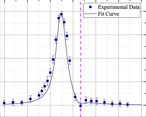 experimental data square dot and the fitting curve solid line of