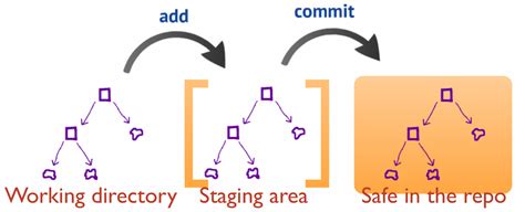 Abstractivate Git The Many Parts Five Categories Of Files