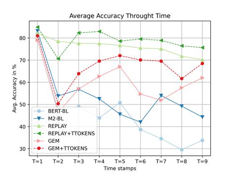 main results table a presents the continual learning performance at t