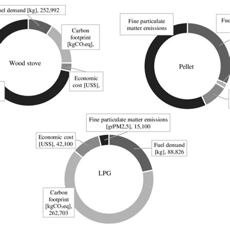 evaluation of the eco efficiency indicators for firewood pellet and