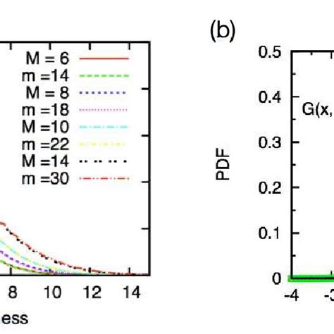 Scaling Relation In The Fitness Distribution Function A Fitness Download Scientific Diagram