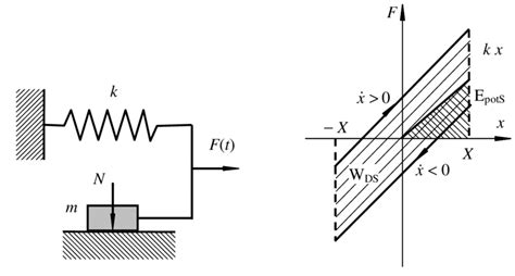 18 Simple Coulomb Model And Its Hysteresis Loop Download Scientific