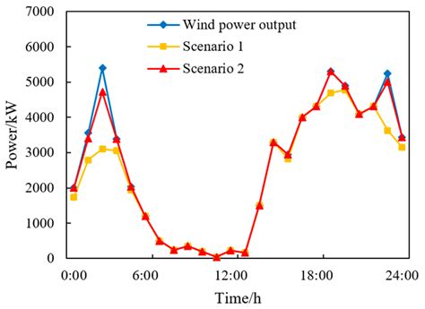 Energies Free Full Text Low Carbon Economic Dispatch Optimization Of Regional Integrated