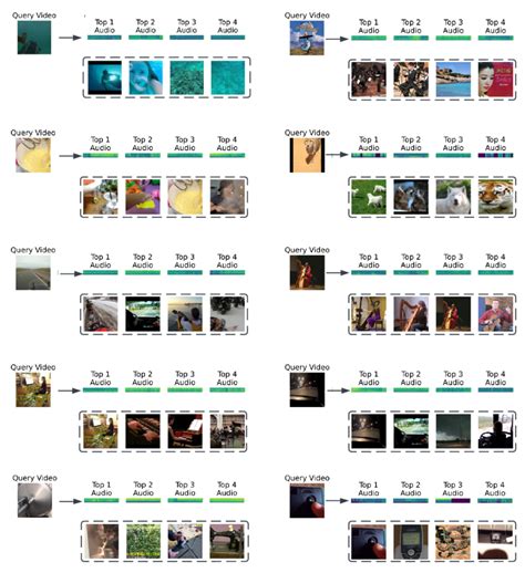Zero Shot Image To Audio Retrieval Results On Vggsound Since The