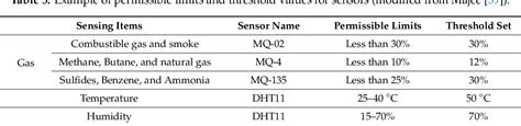 Table 5 From Applications Of The Open Source Hardware Arduino Platform In The Mining Industry A