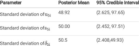 Standard Deviation Of Random Effects Download Scientific Diagram