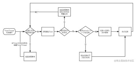 Java Timer Principle Analysis Moment For Technology