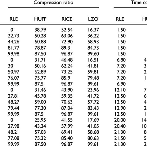 Speedup For Floating Point Data With Different Buffer Sizes And
