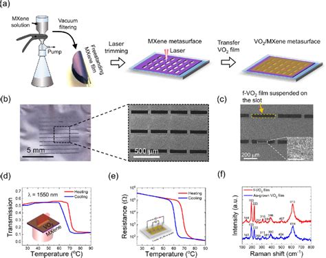 Schematic Diagram For Preparing The Vo 2 Mxene Metasurface A Download Scientific Diagram